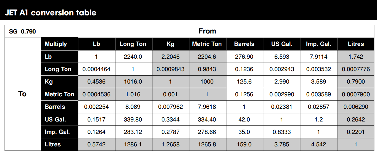Jet Fuel Pounds To Gallons At Carol Barlow Blog